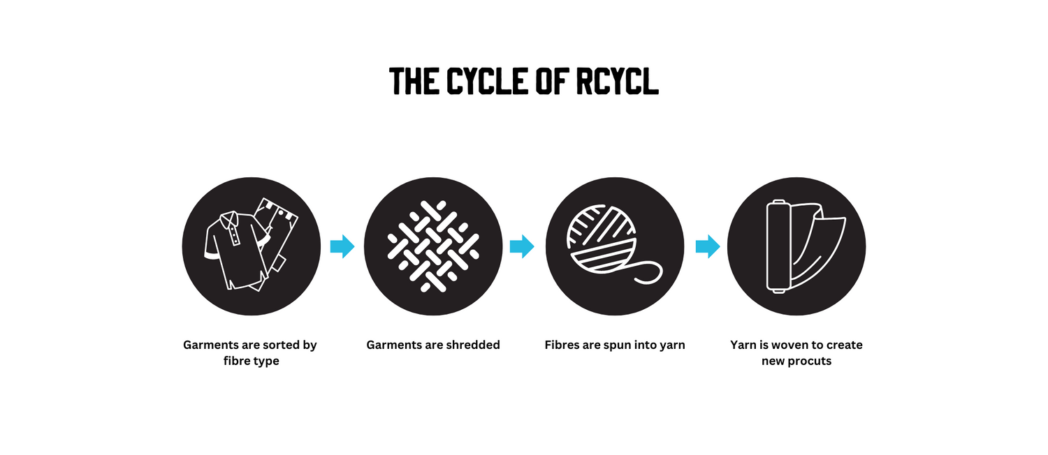 HOW RCYCL WORKS – rcycl.com.au